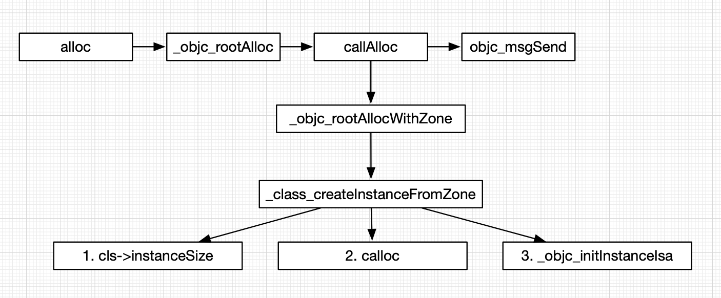 OC-1-alloc、init、new | 不会飞的小白