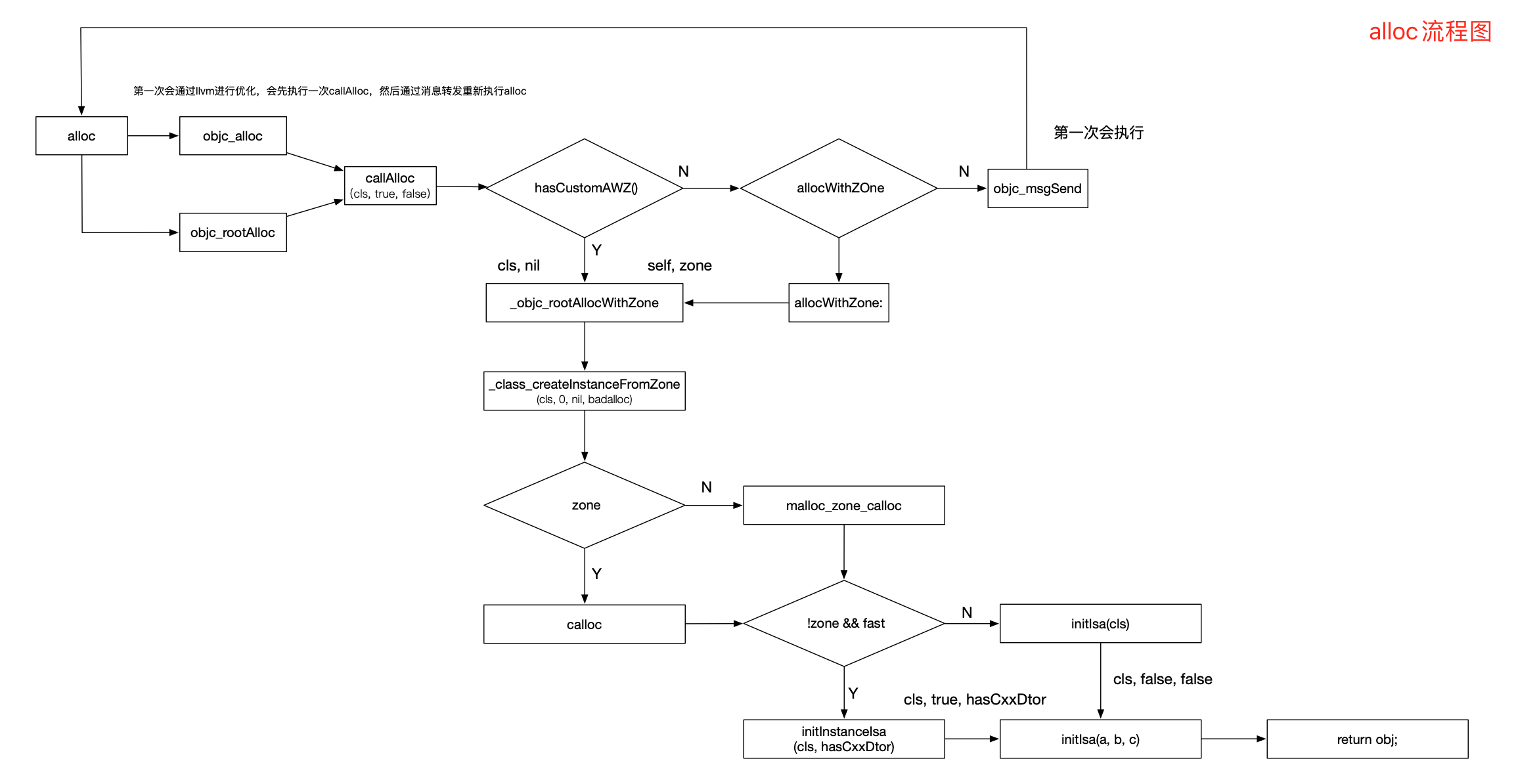 OC-1-alloc、init、new | 不会飞的小白